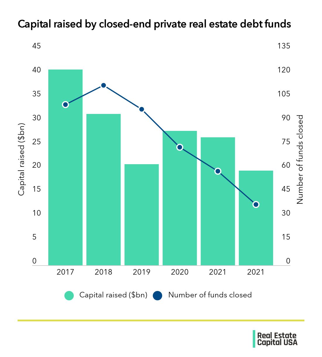 Brookfield, Torchlight top the North America fundraising charts for 2021